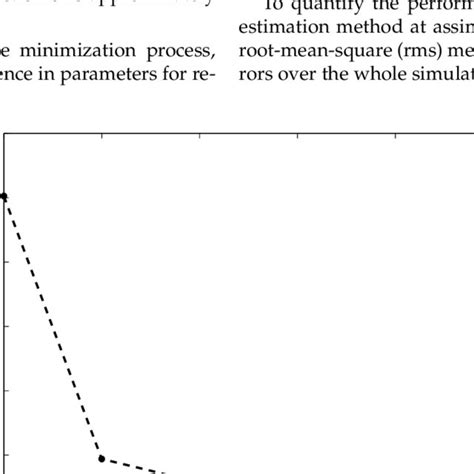Graph Of The Objective Function J Versus The Number Of Outer Download Scientific Diagram