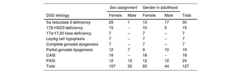 Sexuality And Fertility Desire In A Large Cohort Of Individuals With 46 XY Differences In Sex