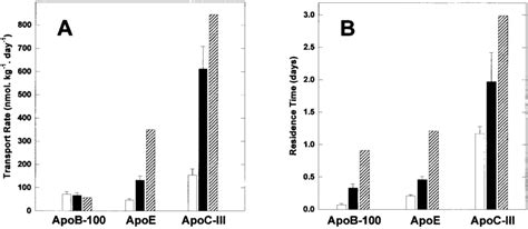 Comparison Of Vldl Apolipoprotein Apob 100 Apoc Iii Apoe Trs A