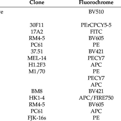 Reagents Used For Flow Cytometry Download Scientific Diagram