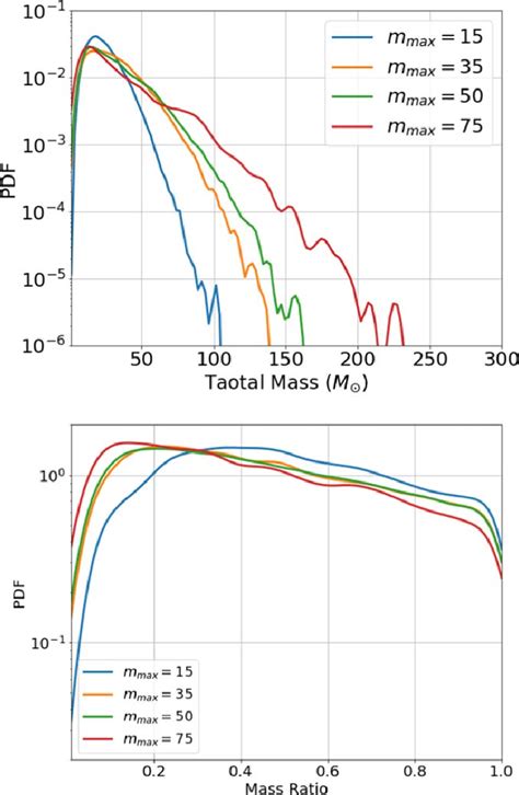 Parameter Distributions For Binary Black Holes Formed In Our Agn Disk