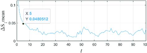 optimization of delay time by improved c c algorithm download