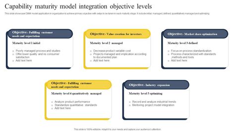 Capability Maturity Model Integration Objective Levels Ppt Example