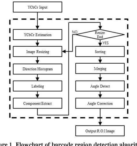 Figure 1 From Automation System Architecture For Barcode Region Detection Algorithm Semantic
