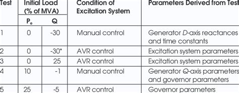 Typical Initial Conditions For Load Rejection Tests Download Table