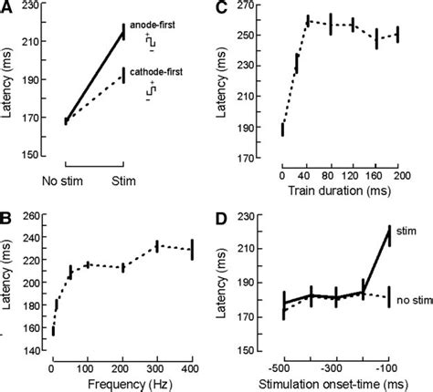 effect of stimulation parameters on saccadic latency a latency of