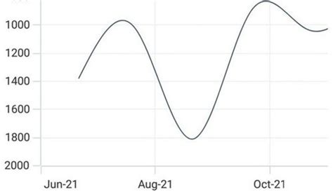 axis types in maui chart control syncfusion