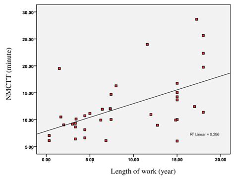 Long Time Correlation Screw Diagram With Mucociliary Transport Time