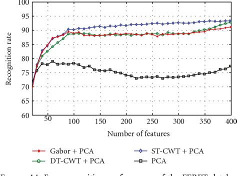 Figure 14 From Complex Wavelet Transform Based Face Recognition