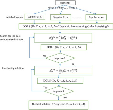 A Hierarchical Heuristic Algorithm For Multi Objective Order Allocation Problem Subject To
