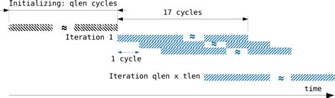 Figure From An FPGA Based Seed Extension IP Core For BWA MEM DNA Alignment Semantic Scholar