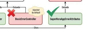 Custom Error Handling In REST Controllers With Spring Boot