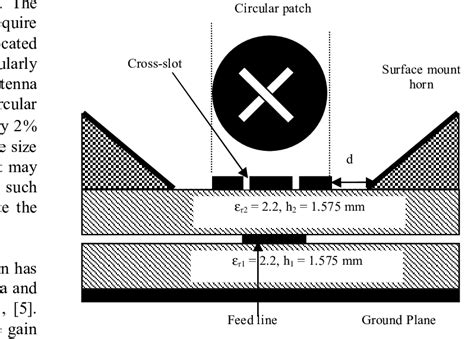 Circularly Polarized Circular Microstrip Antenna With Surface Mounted Download Scientific
