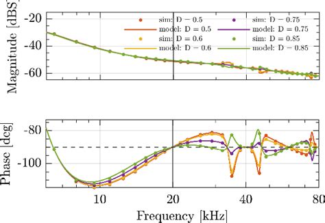 Figure 1 From Accurate High Frequency Modeling Of The Input Admittance