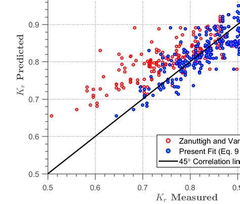 Comparison Between The Measured K R And The Predicted K R Of Wave Download Scientific Diagram