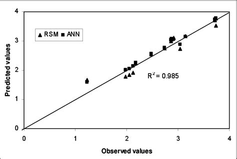 parity plot showing the distribution of experimental versus predicted