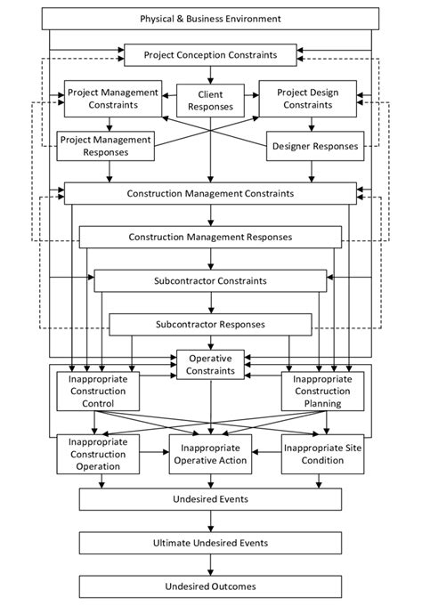 3 Constraint Response Model Download Scientific Diagram