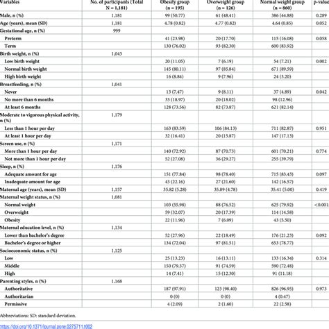 Possible Variables Contributing To Weight Excess Categorized By Weight