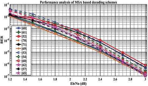 Ber Performance Comparison And Analysis Of Various Msa‐based Decoding
