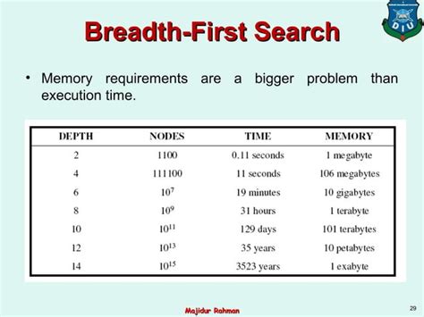 Ai Lecture 3 Solving Problems By Searching Ppt