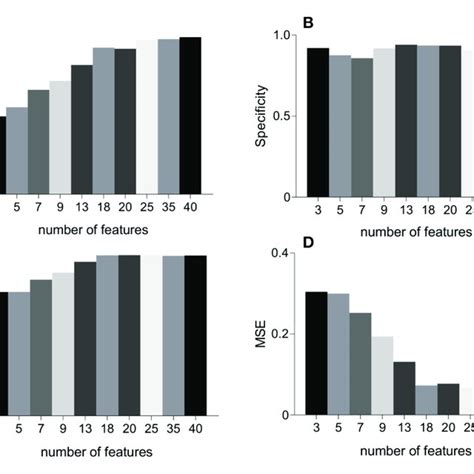 An Illustration Of Performance Measures For The Rfe Feature Selection Download Scientific