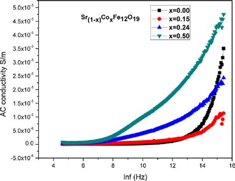 Ac Conductivity Variation With Frequency Download Scientific Diagram