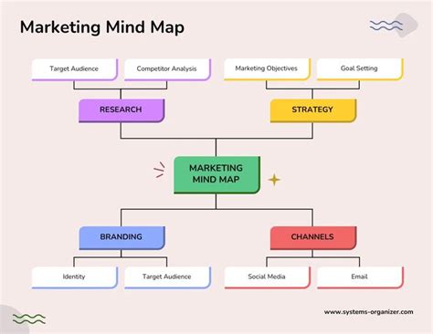 Colorful Marketing Mind Map Venngage Mind Map Mind Map Template