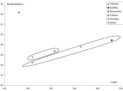 Bivariate Diagram Of Length Breadth Of The Diaphysis Of The Third Download Scientific Diagram
