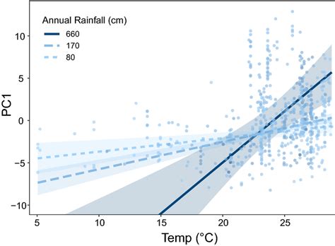 A Plot Depicting The Positive Interaction Between Average Annual Download Scientific Diagram