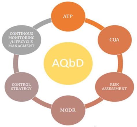 Figure 3 From A Review On Quality By Design Approach For Analytical