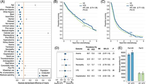 Comparative Analysis Of Vd Vs Vcd As First‐line Regimens For Myeloma
