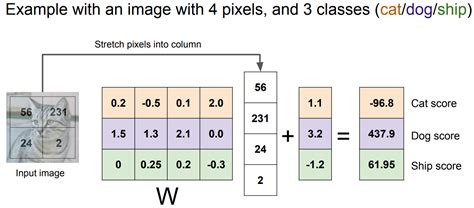 Cs231n Lecture2 Image Classification Pipeline