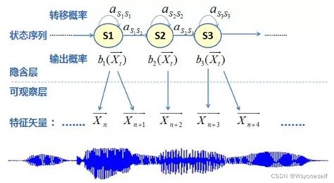 声学模型（语音识别中的） 学习笔记 wenet声学模型得分 csdn博客