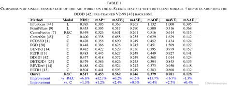 Mvfusion Multi View 3d Object Detection With Semantic Aligned Radar And Camera Fusion Csdn博客