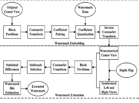 Figure 11 From Digital Watermarking For Depth Image Based Rendering 3d Images And Its