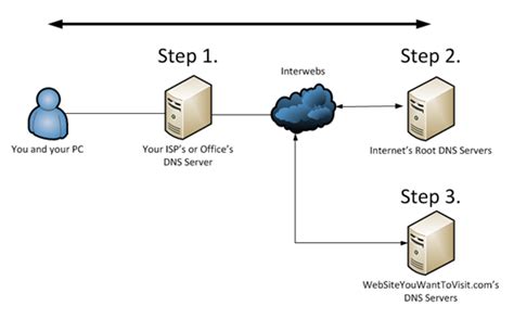 devops dns for developers now there s no excuse not to know doug