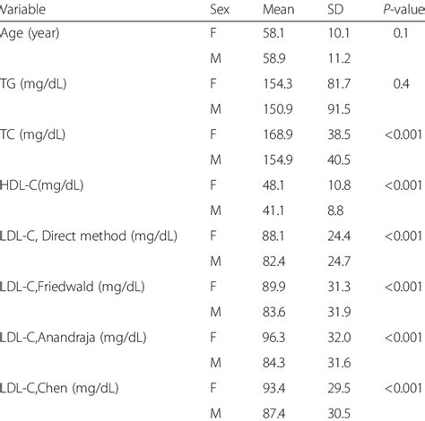 Age Lipid Profile And Calculated Ldl C Results In Diabetic Patients Download Table