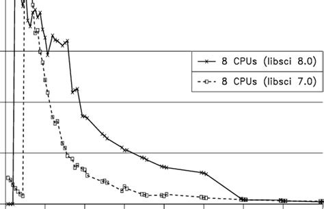 Cpu Time Overhead For Sgemv Automatic Parallelization Libsci 7 0 Vs Download Scientific