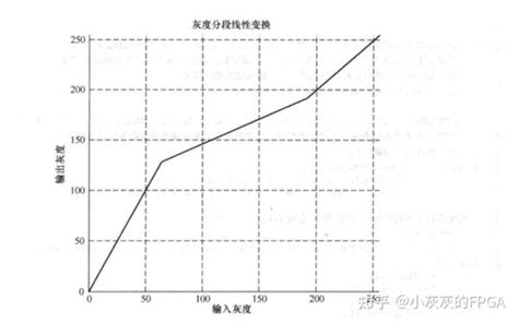 Matlab图像处理系列——灰度线性变换、对数变换、伽马变换、阈值变换及分段线性变换matlab仿真 知乎