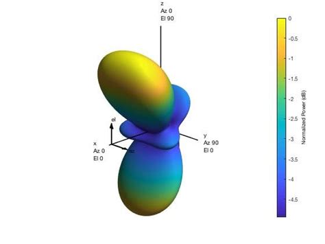 antenna array gain of linear l shaped array on xz plane download