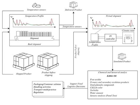 Closed Loop Protocol System For Simulation Of Shipping Download
