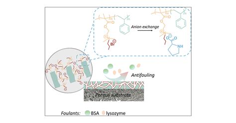Interfacial Constructing Polyionic Liquids On Nanoporous Block