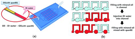 Schematic A And Sample Array Process B Of Parallel Microfluidic