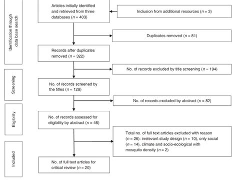 Flow Chart Of Article Selection Process Following Prisma Download