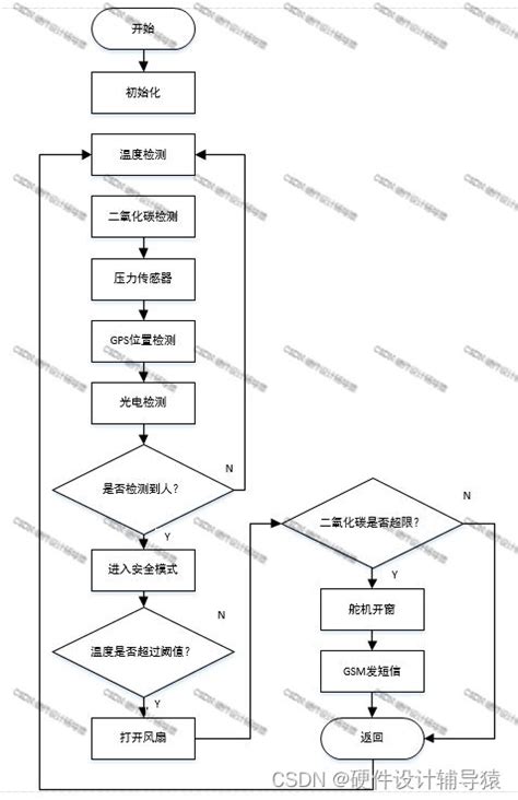 【毕业设计】stm32车辆滞留小孩系统基于单片机的车内滞留儿童报警系统设计 Csdn博客