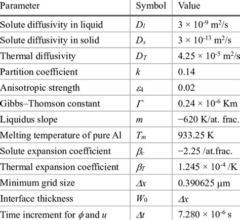 material parameters and computational conditions download scientific