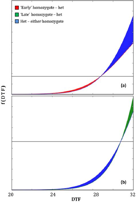 Function Plots For Equations 5 A And 6 B At Ddd 32 Shaded Areas