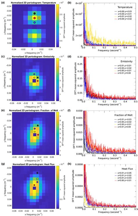 Spatiotemporal Discrete Fourier Transform Frequency Distributions Of A Download Scientific