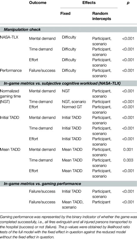 Overview Of The Mixed Model Analyses Performed Download Scientific
