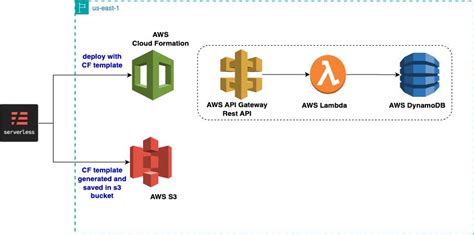 Serverless Framework Deploying A Simple Infrastructure In Aws